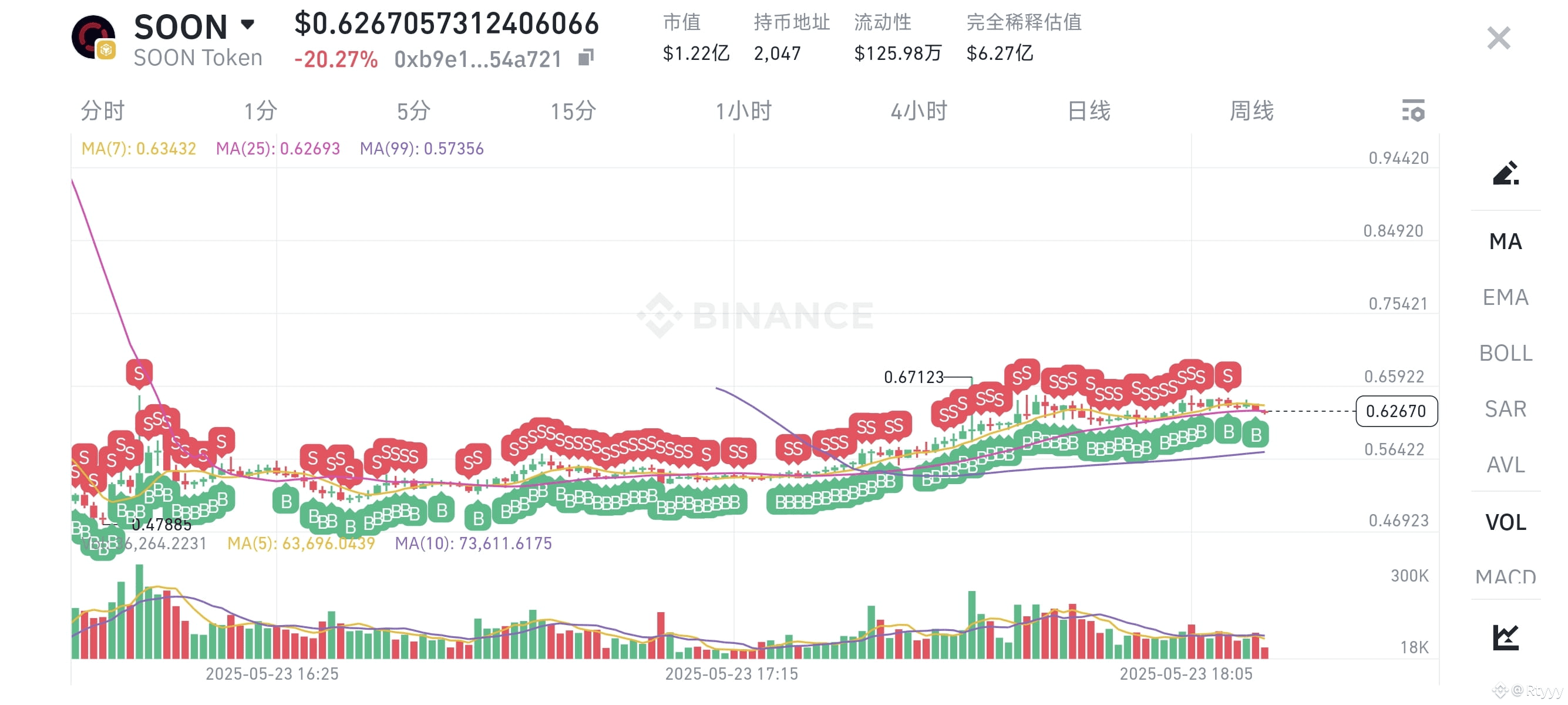 #soon 刷飛了😢 | 幣安廣場上的 Rtyyy