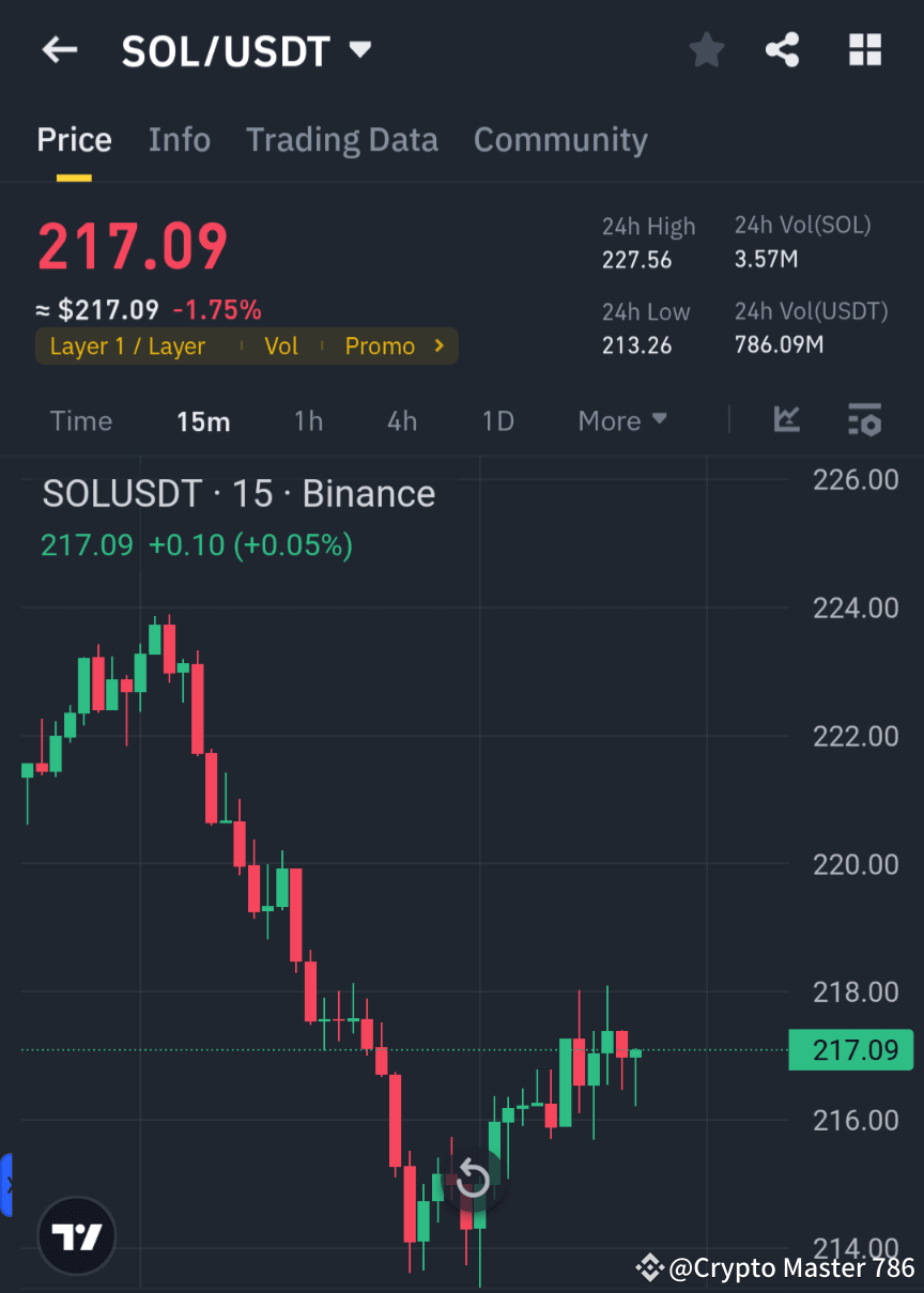$SOL 🚀 SOL/USDT Technical Analysis: At a Crucial Juncture | Crypto Master 786 on Binance Square