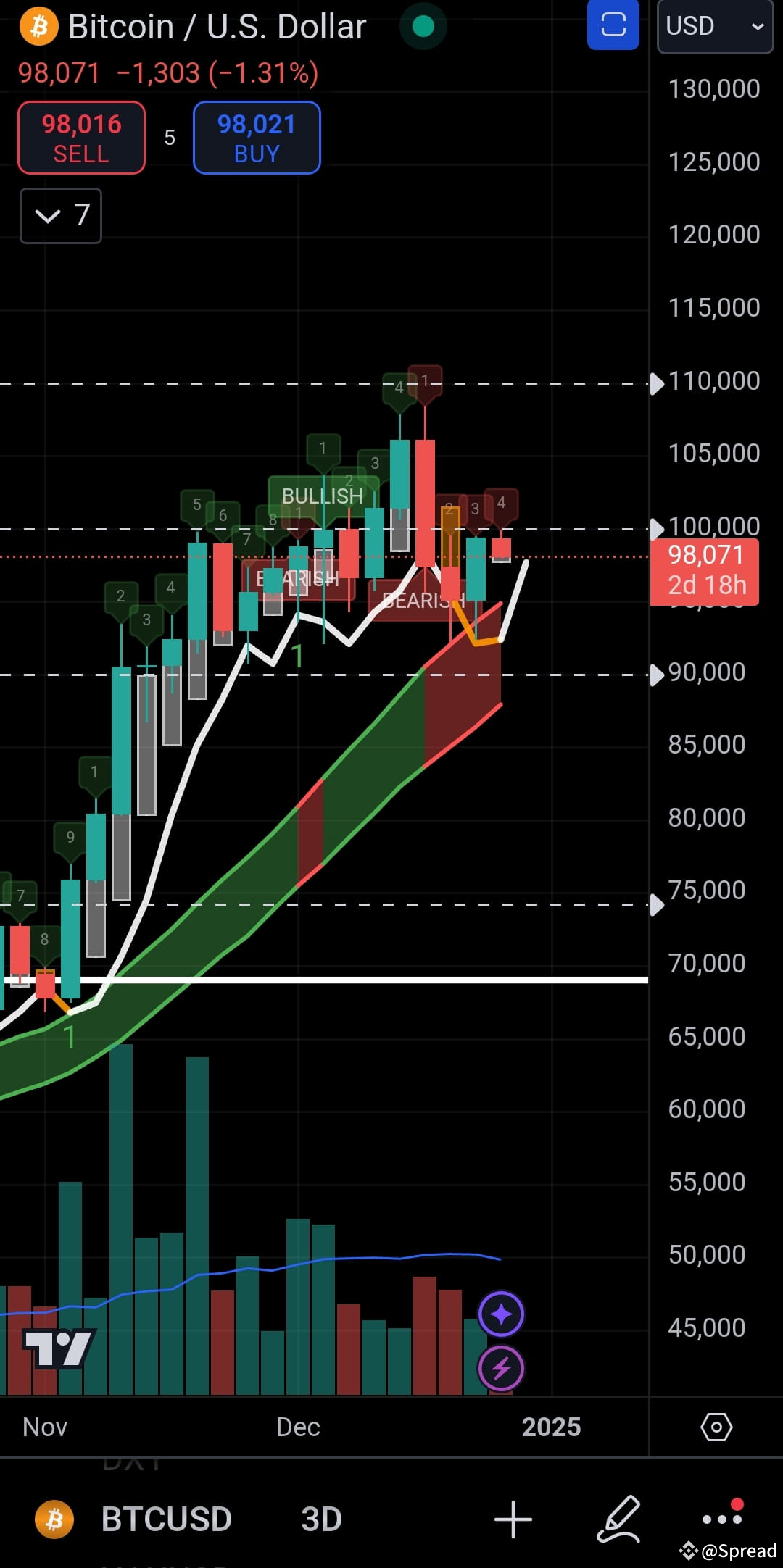 Bitcoin 3 day close: $99,374 Huge attempt at reversal to | Spread on ...