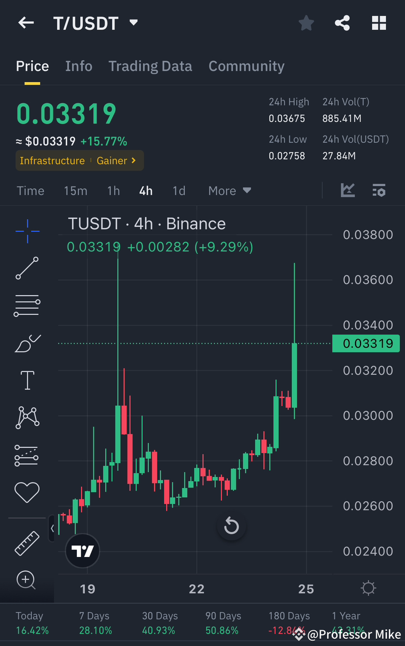 🚨 $T /USDT ALERT: Big Move Brewing! 🚨 $T /USDT surged +15. | Professor Mike on Binance Square