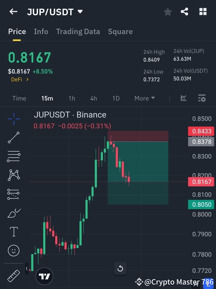 🔥 $JUP /USDT Short Trade Signal! 🔥💯 🔹 Current Price: $0 | Crypto Master 786 on Binance Square