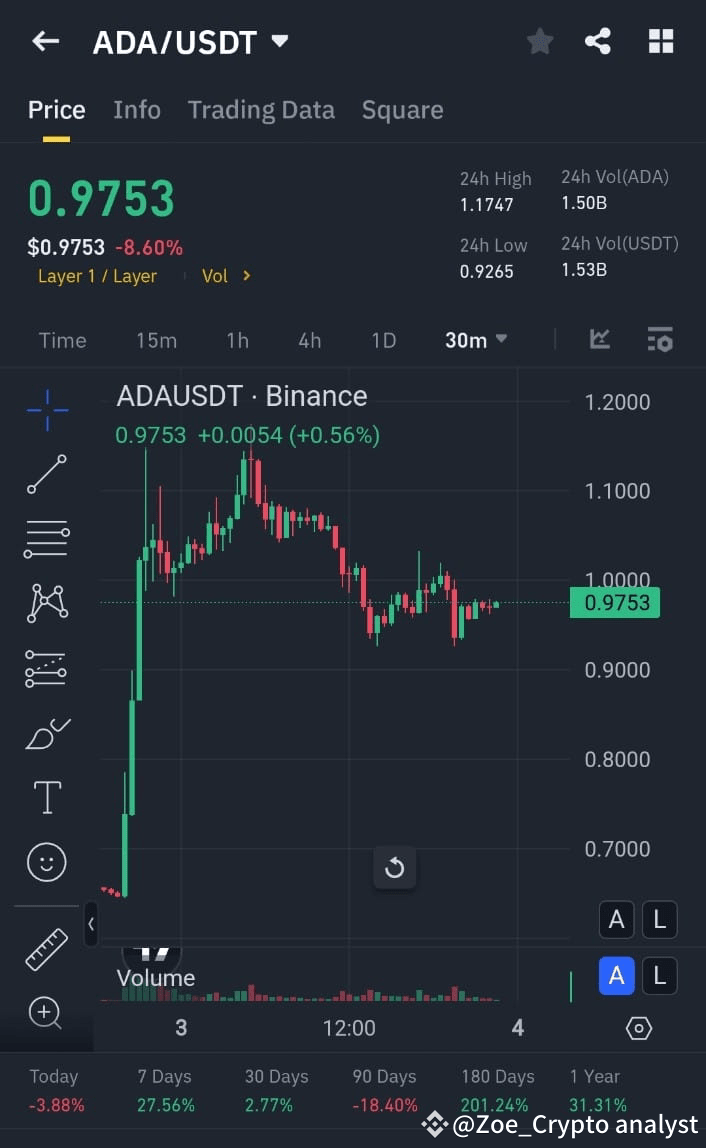 $ADA USDT boll run alert 🔥 💯 BULLISH RECOVERY – CAN THE P | Zoe_Crypto analyst on Binance Square
