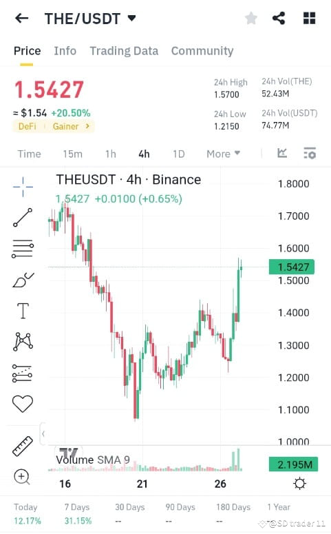 🚀 $THE /USDT Update 🚀 🔹 Current Price: $1.5427 (+20.50%) | SD trader 11 on Binance Square