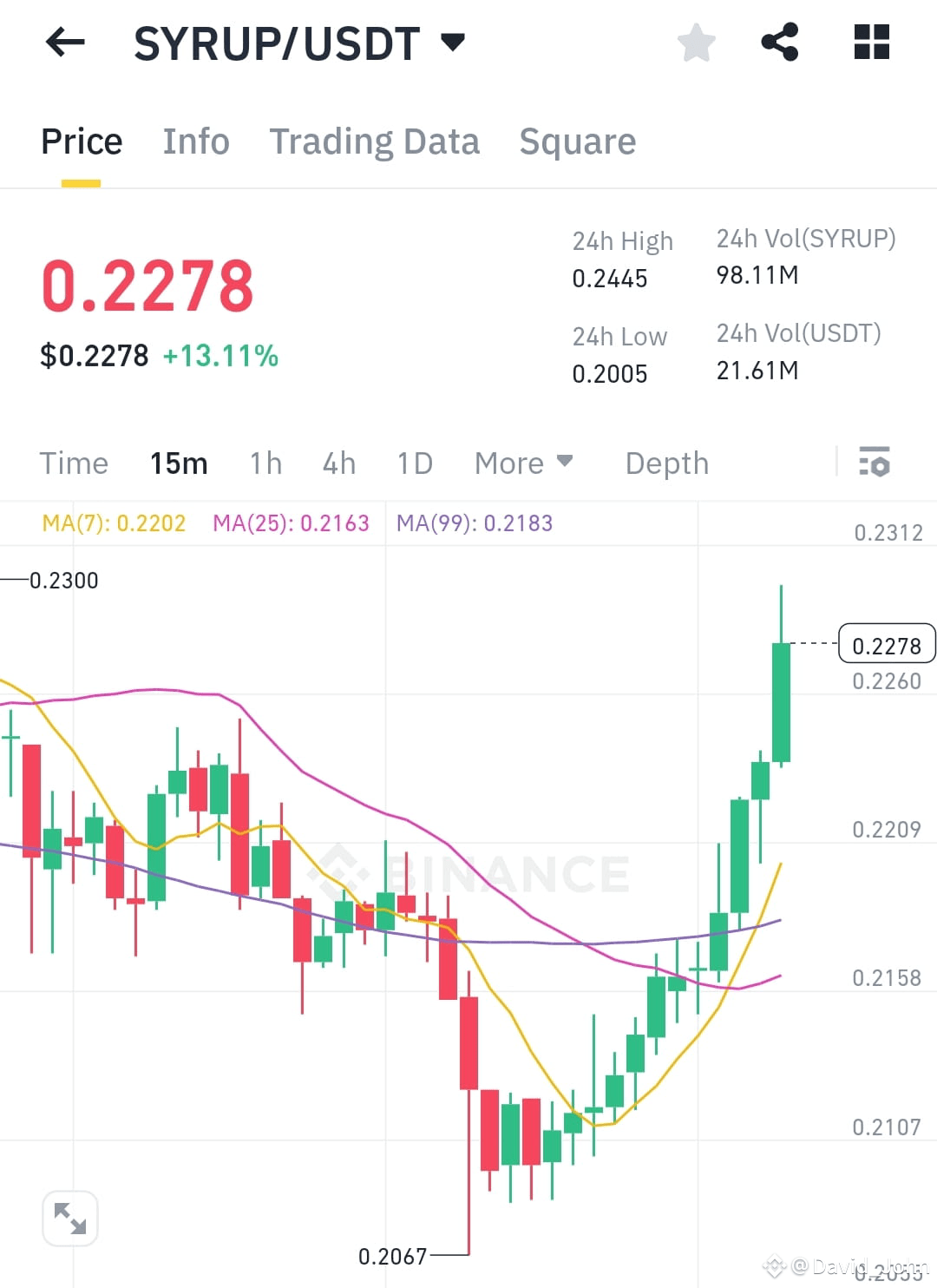 BOOOOOOOOOOOOOOM $SYRUP just went wild. It bounced off $0.2 | David ...