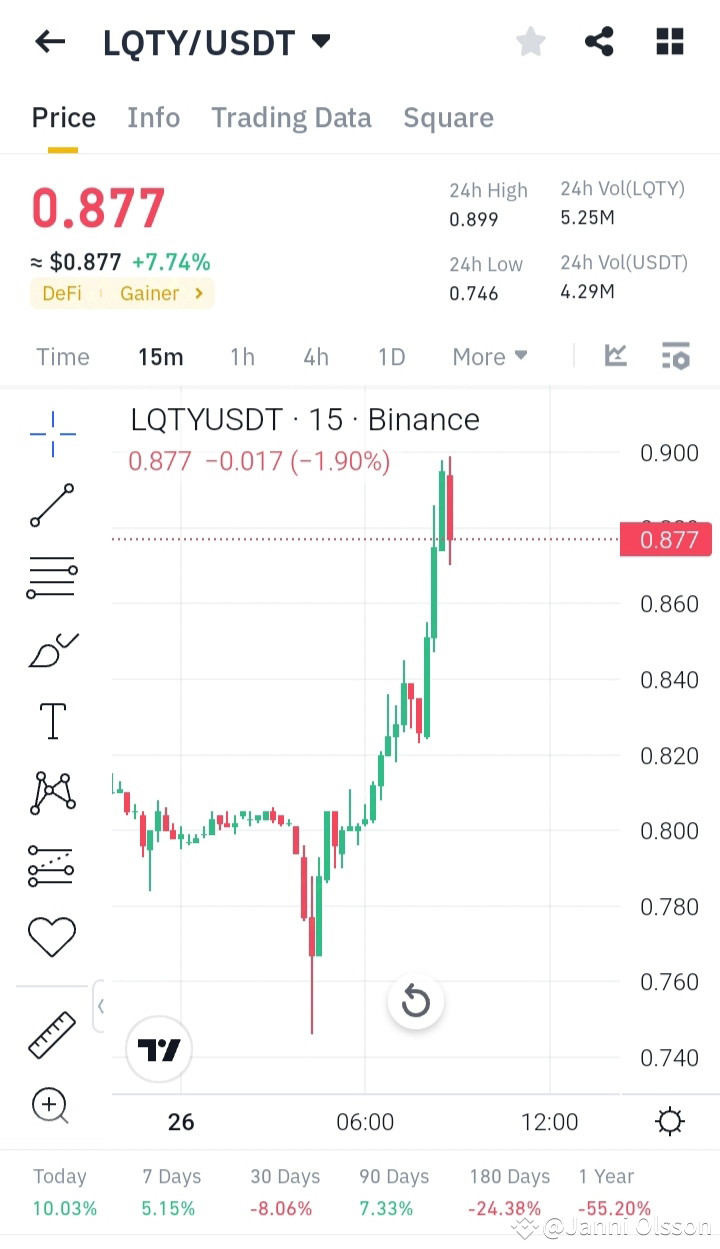 $LQTY LQTY/USDT Soars by 7.74% - DeFi Investors, Take Note! | Janni Olsson on Binance Square