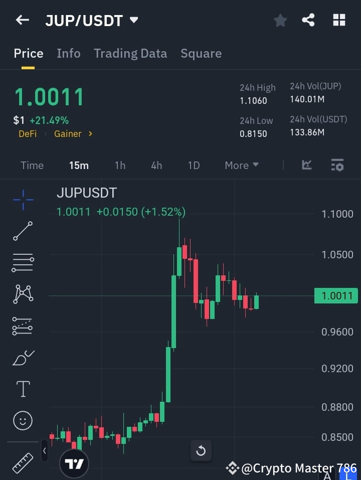 $JUP /USDT Bull Run Momentum! 🔥 Jup $1 Hit 💯 Current Pric | Crypto Master 786 on Binance Square