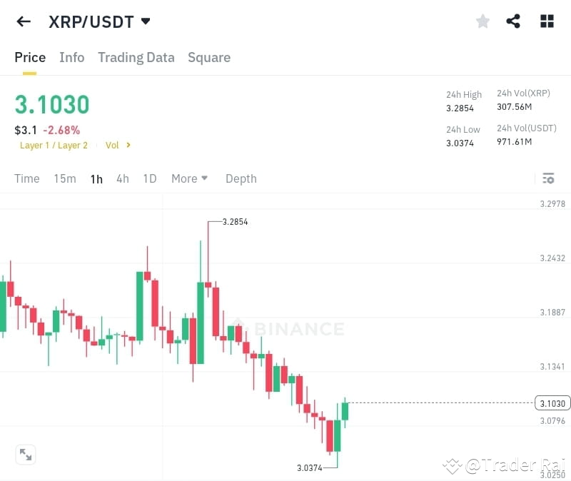 🌊 $XRP /USDT - Can It Hold Support? 📉 Current Price: $3 | Trader Rai on Binance Square