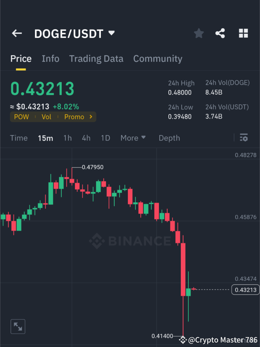 $DOGE 🐕 DOGE/USDT Technical Analysis – Is Dogecoin Prepar | Crypto Master 786 on Binance Square