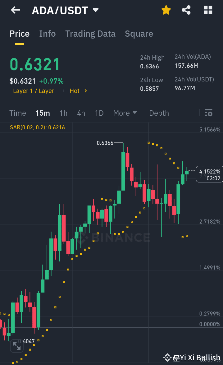 $ADA /USDT Technical Analysis – Bulls Stepping In! 🔥📈 C | Yi Xi Bullish on Binance Square