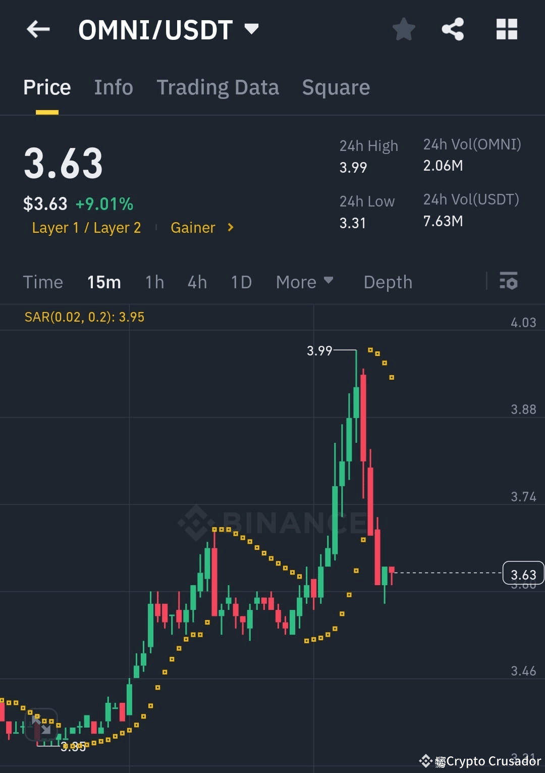 $OMNI /USDT Trade Setup 📌 Entry Zone: $3.55 - $3.65 🎯 T | Crypto Crusador on Binance Square