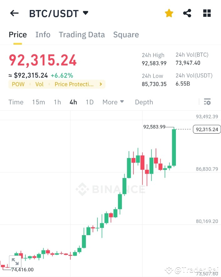 🚀 $BTC Hits New Peaks! 🚀 Bitcoin has surged to a remarka | Trader Rai on Binance Square