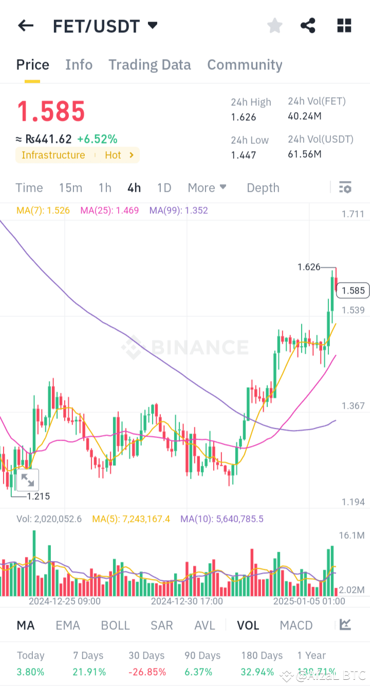 $FET Short Liquidation: Bulls Seize Control at $1.59742 Th | AfzaL BTC ...