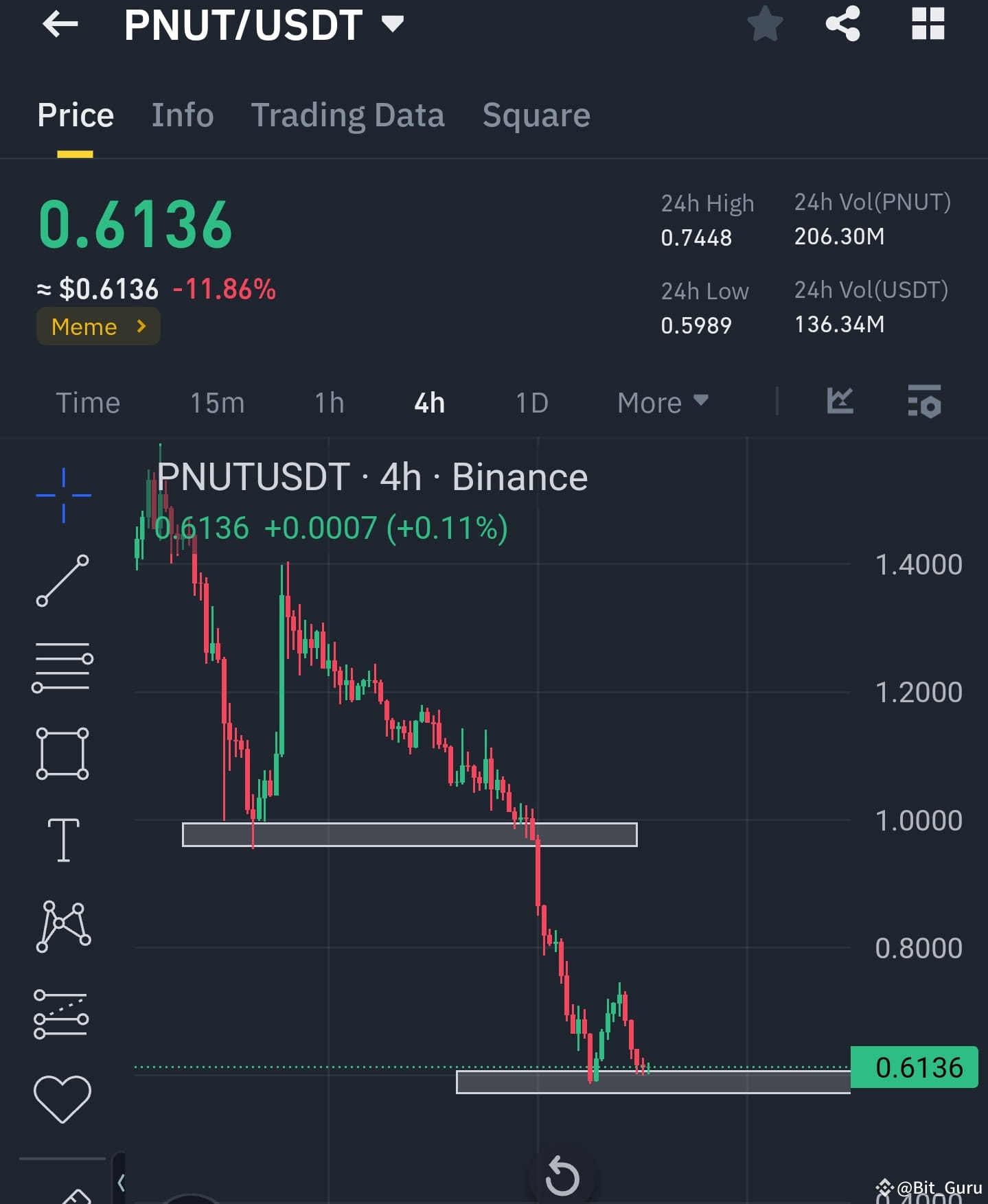 Analysis and Prediction for $PNUT Current Price Action: $ | Bit_Guru on Binance Square