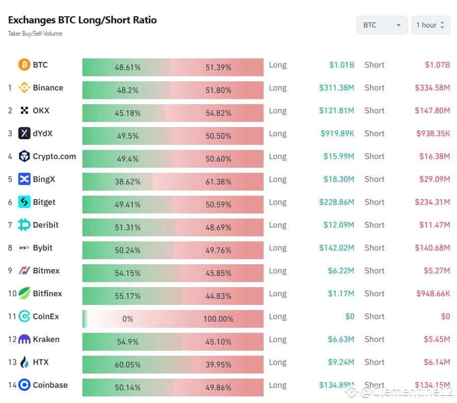 $BTC 1h Long / Short Ratio | Clementine12 on Binance Square
