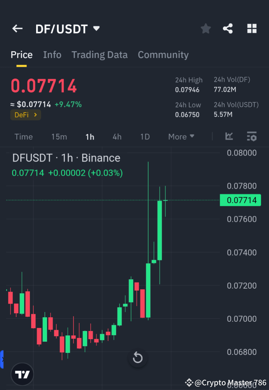 $DF 🚀 DF/USDT Technical Analysis – Dive into Dynamic Mome | Crypto Master 786 on Binance Square