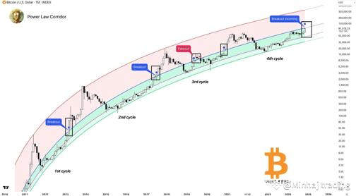 $BTC $BTC Bitcoin’s 4th Cycle Breakout! Get ready for an | Minhaj ...