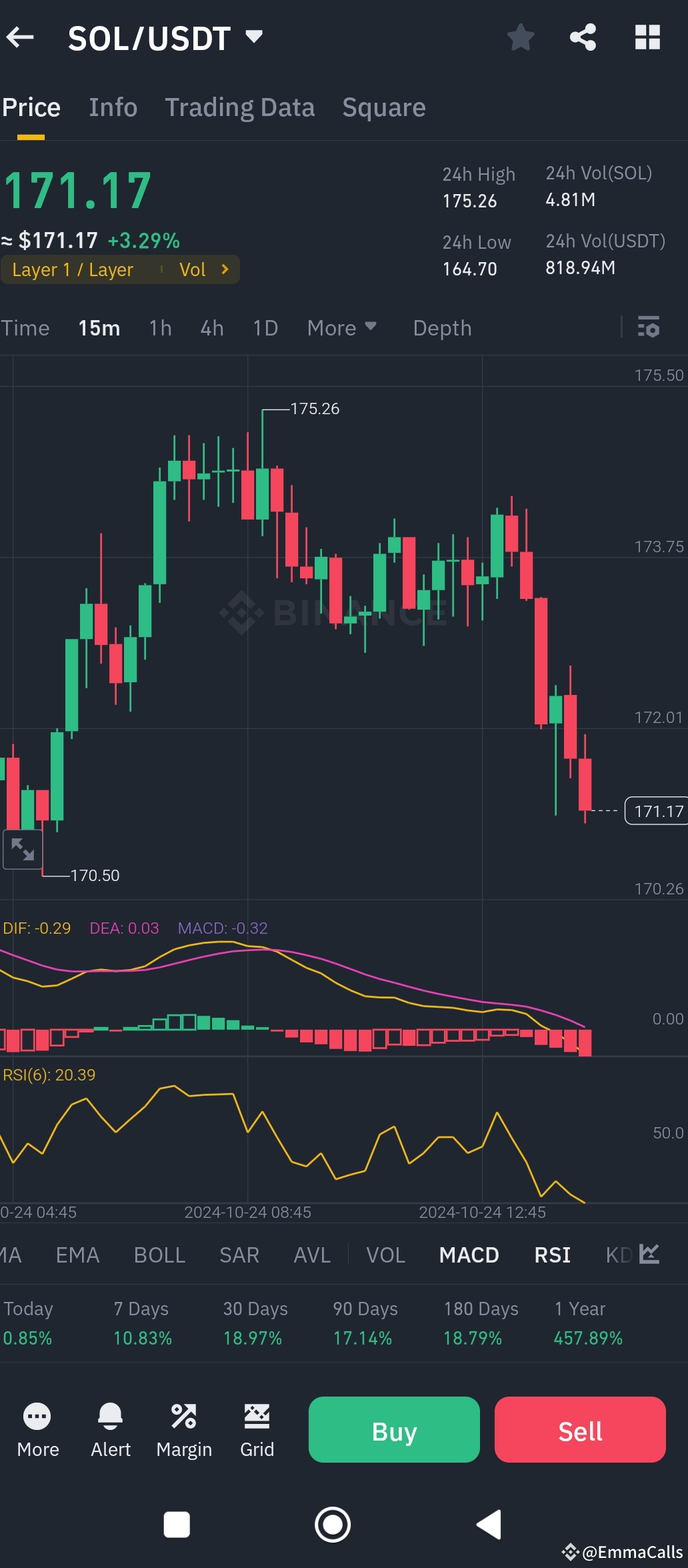 $SOL /USDT is currently trading at 171.17 USDT on the 15-min | EmmaCalls on Binance Square