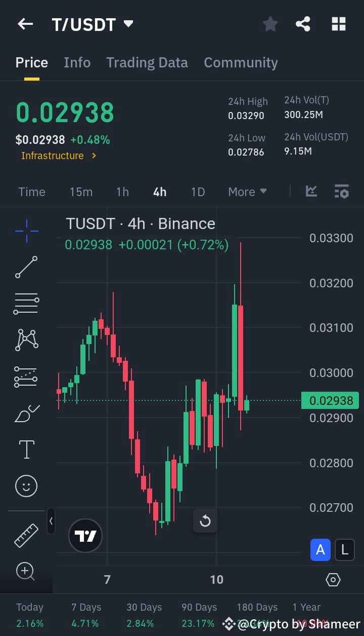 📊 $T / USDT Key Level and Next Move!⏳ Current Price: $0.02 | Crypto by Shameer on Binance Square