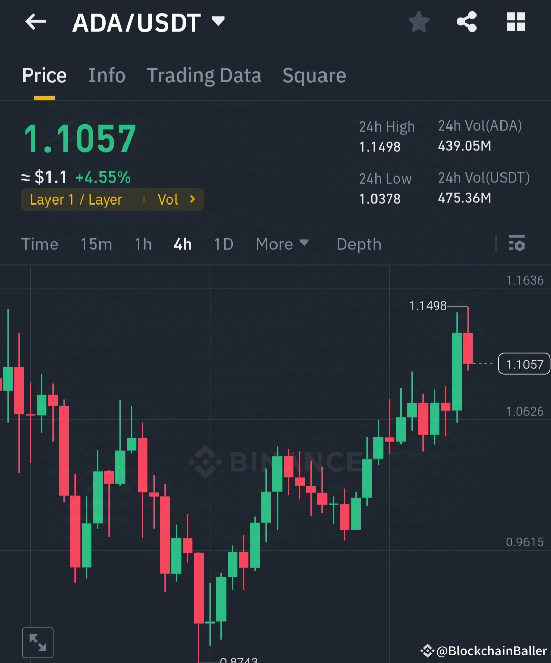 🚨 $ADA /USDT ALERT: $1.1057 – Momentum Spiking, Watch for a | BlockchainBaller on Binance Square
