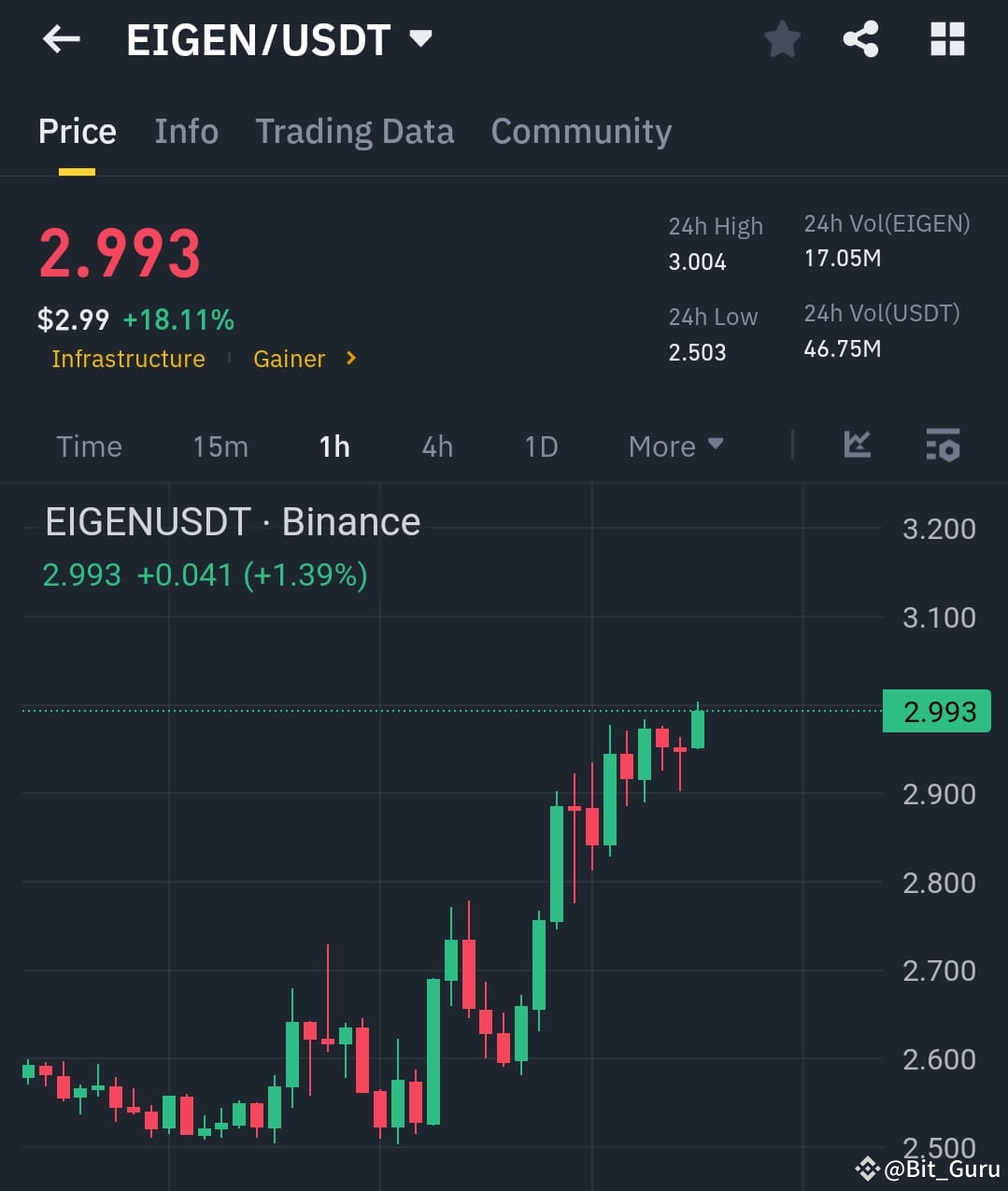 $EIGEN Analysis and Prediction – Bullish Momentum Continues | Bit_Guru on Binance Square