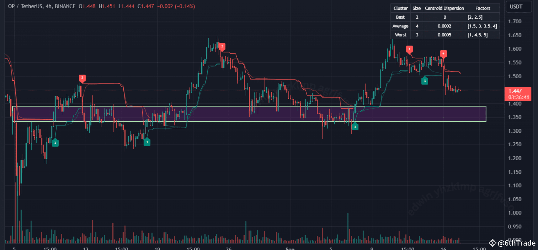 $OP Currently, OP/USDT is trading at $1.447, down by -0. | 6thTrade on ...