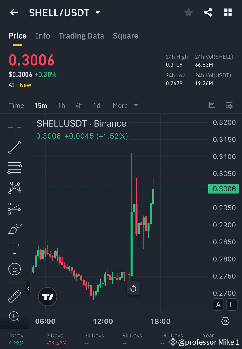 $SHELL /USDT Long Trade Alert: Breakout Above Key Level Sign | professor Mike 1 on Binance Square