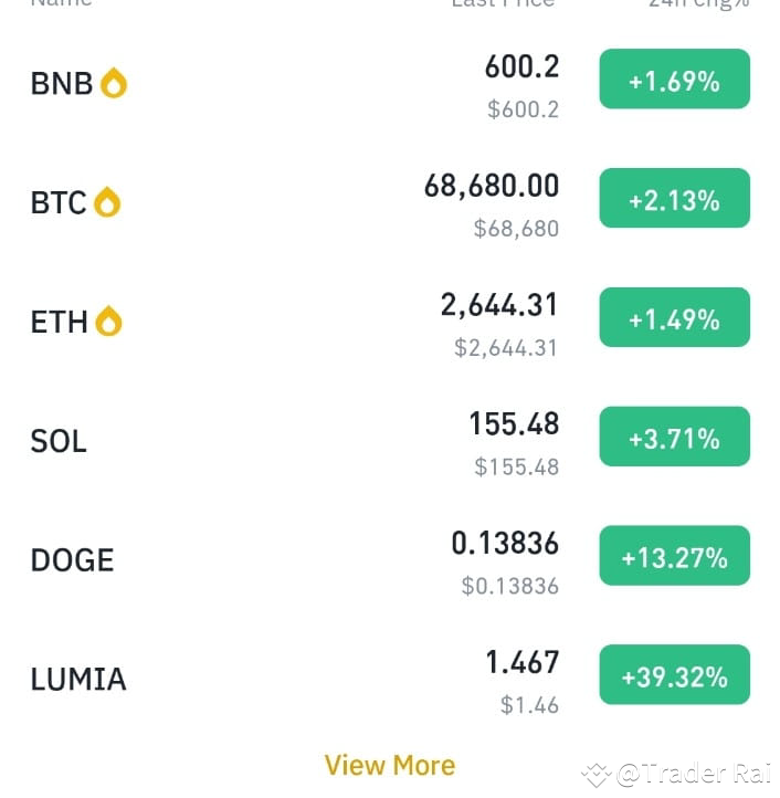 🚀 Market Snapshot: Altcoins on the Rise! 🌟 🔹 BNB: $600.2 | Trader Rai on Binance Square
