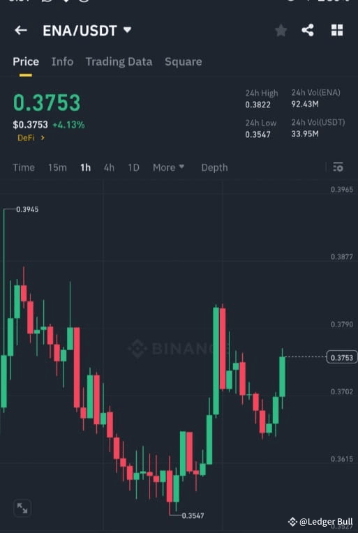 $ENA /USDT Long Trade Signal – Bullish Momentum in Motion I | Ledger Bull on Binance Square