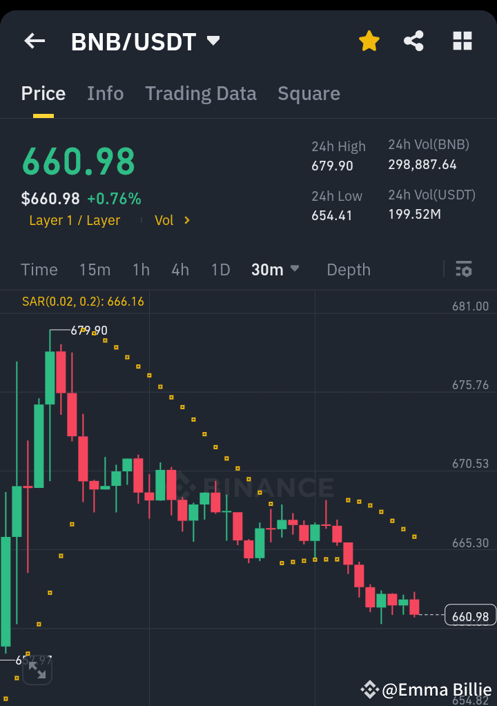 BNB/USDT Trading Signal with High Profit Gain: Buy, Sell, an | Emma Billie on Binance Square