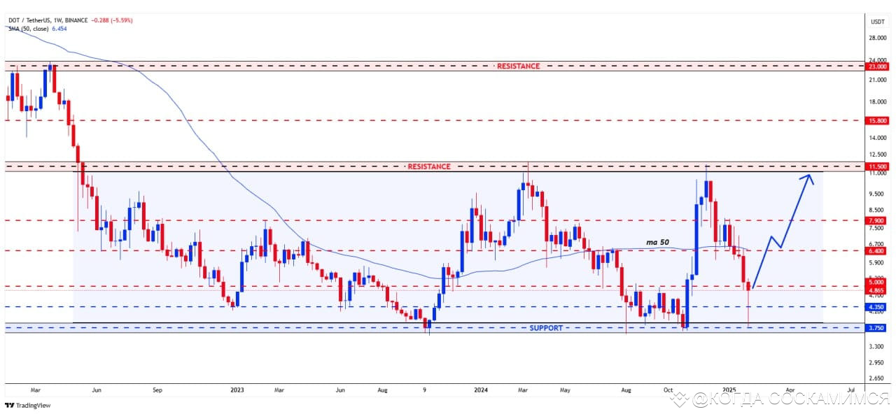 #DOT/USDT Polkadot is strongly bouncing off the lower bound | КОГДА ...