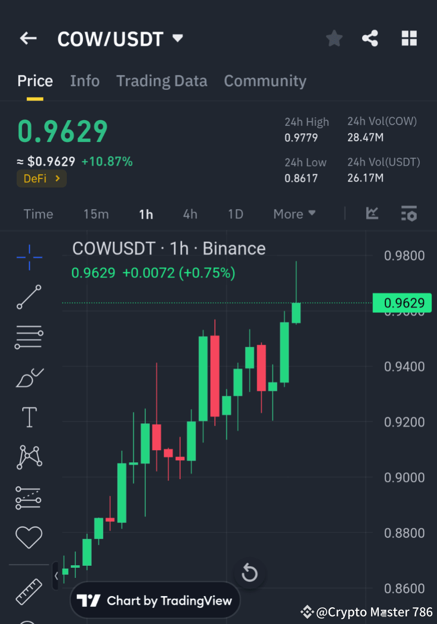 $COW /USDT: BULLISH TREND EMERGING - BUY NOW! 🚀 Hey Binanc | Crypto Master 786 on Binance Square
