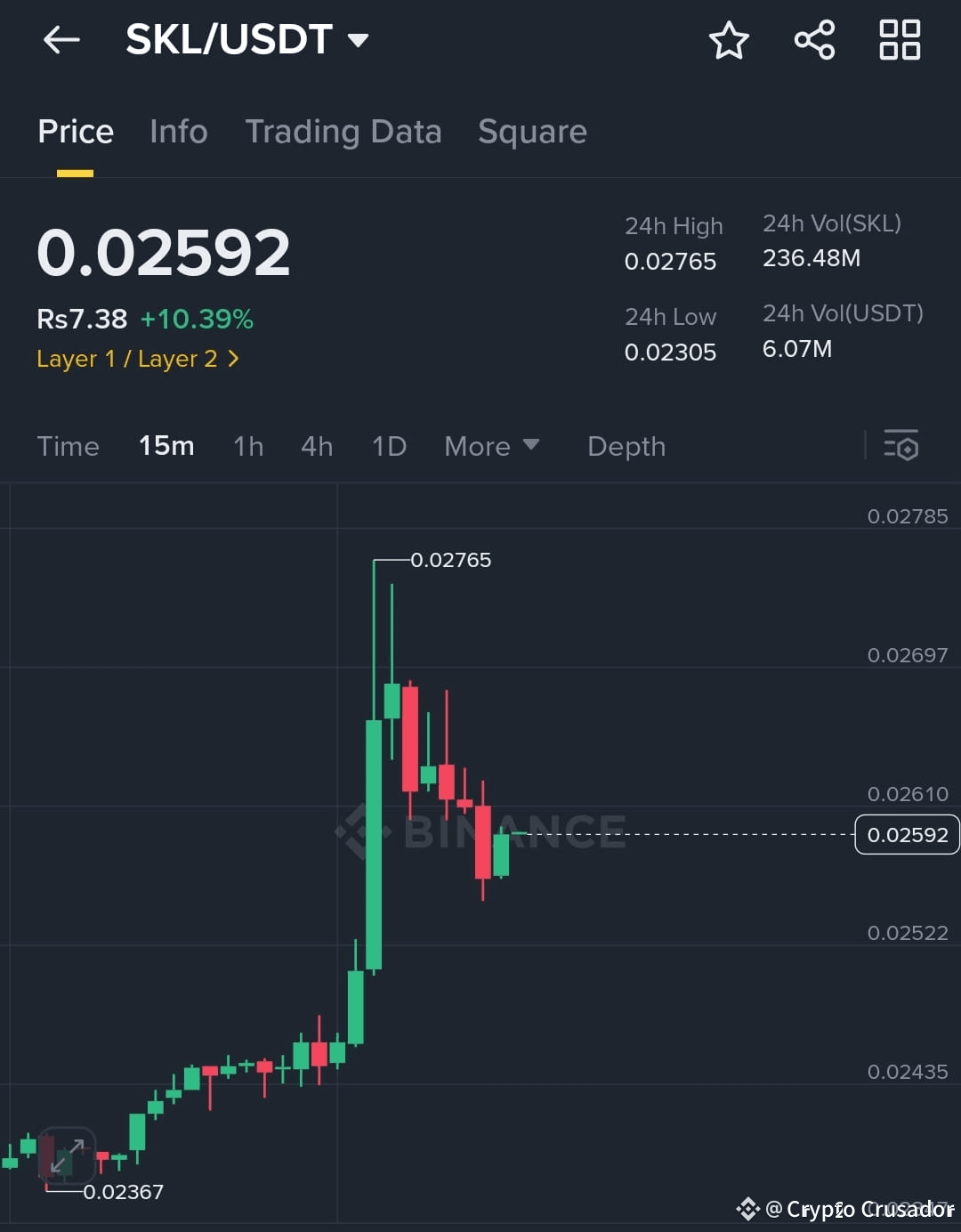 🚀 $SKL /USDT – Ready for the Next Leg Up? 🚀 $SKL just p | Crypto Crusador on Binance Square