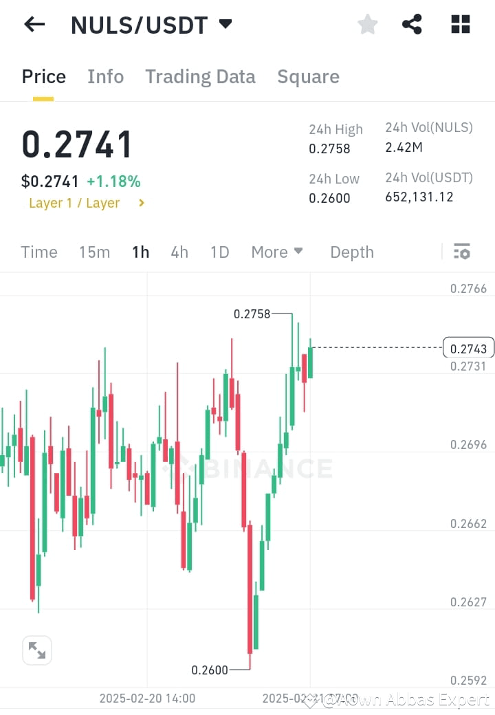 Super cent 💯 $NULS /USDT Analysis – Can Bulls Push Higher? | Aown Abbas Expert on Binance Square