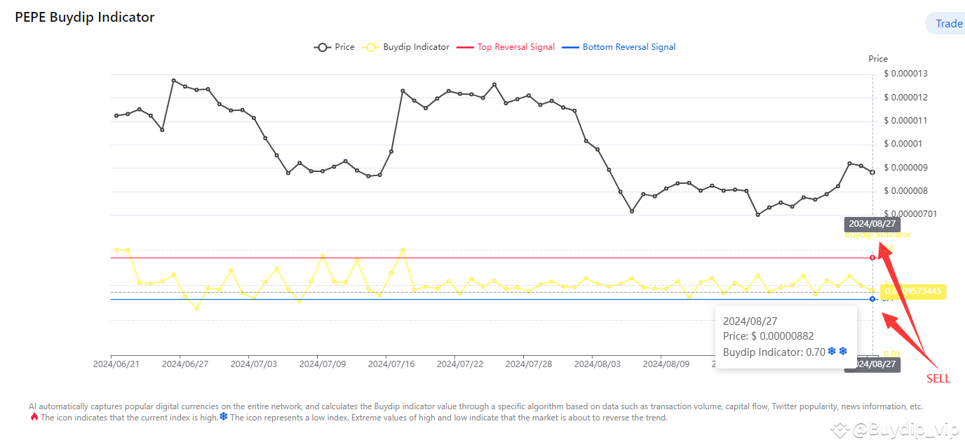 #pepe⚡ Buydip Indicator has been at a relatively low value | BUYX_ink ...