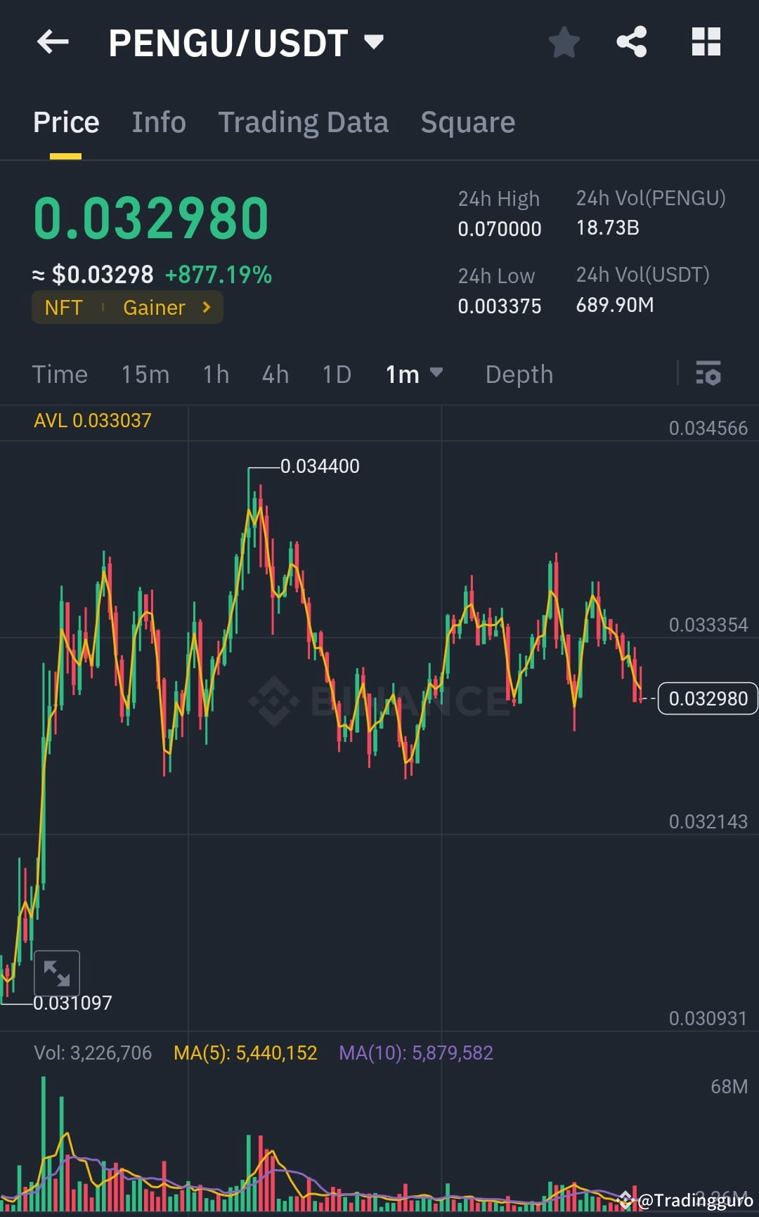 📉 PENGU/USDT Update 📈 Price Action: Currently trading at | Tradingguro on Binance Square