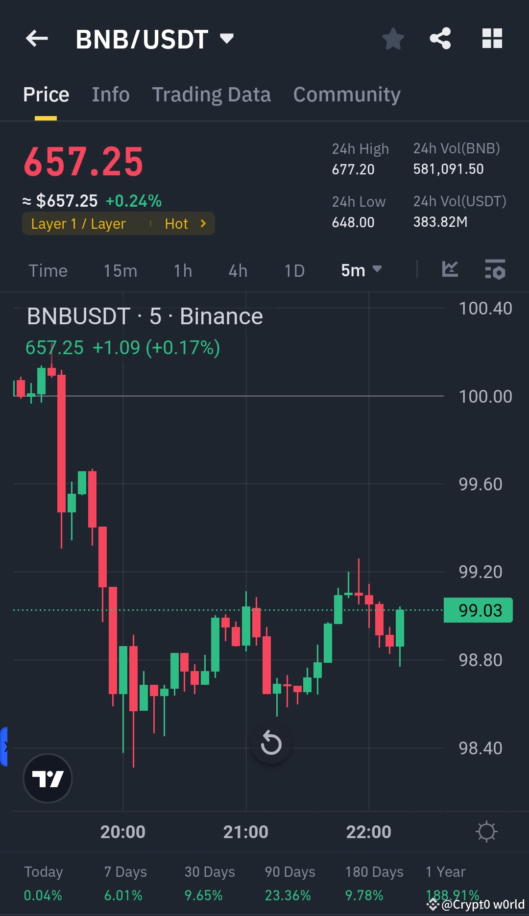 🔥$BNB /USDT Analysis:🔥 📉 Short-Term (1-hour chart): Pric | Crypt0 w0rld ...