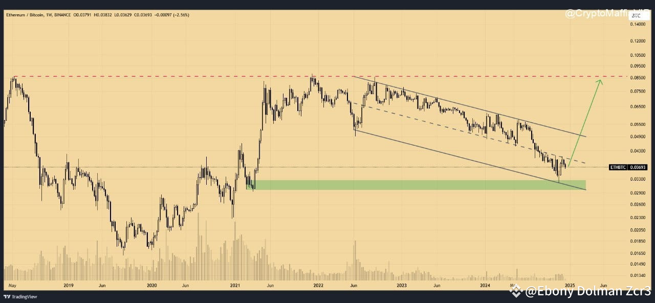 #ETH/BTC produced descending channel formation on the 1W | Ebony Dolman ...