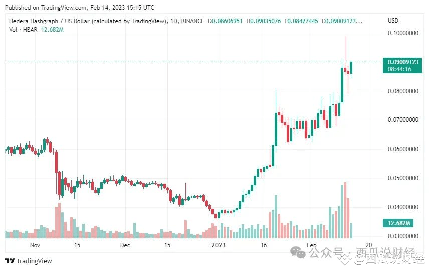 As for HBAR, the price has remained stable in recent weeks, | 交易员西瓜 on ...