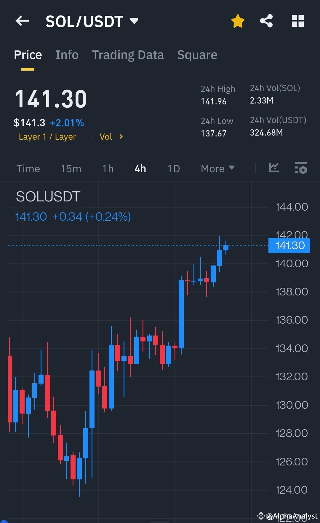 $SOL /USDT – Bulls in Control! Aiming for $145+? Strong Mome | AlphaAnalyst on Binance Square