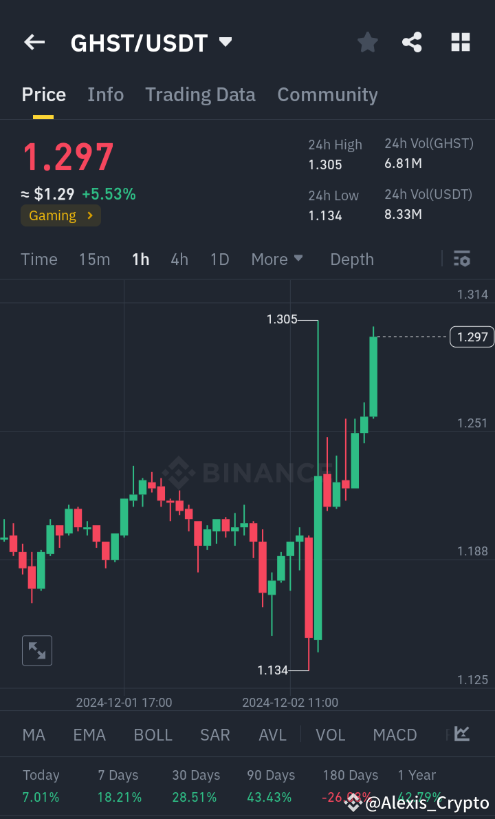 $GHST $GHST 🚀 GHST/USD Analysis: Trading at | Alpha Crypto 786 on ...