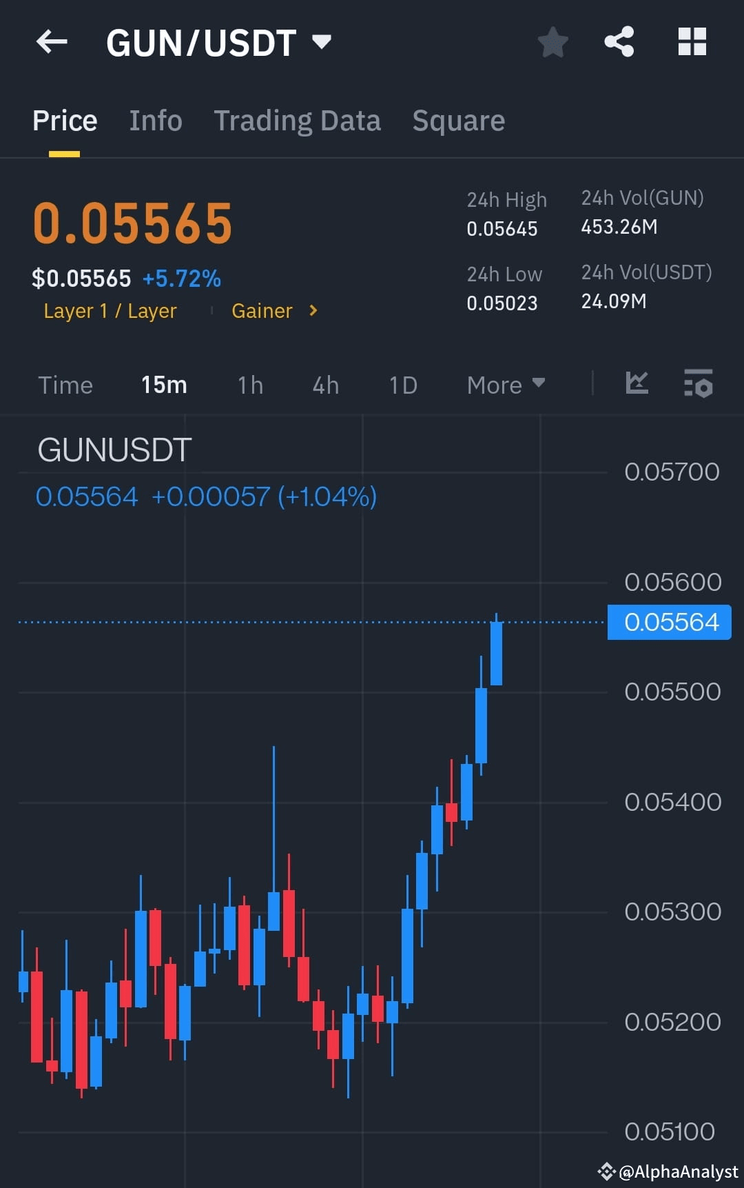 $GUN /USDT – Locked & Loaded for a Breakout! +5.72% Gain | V | AlphaAnalyst on Binance Square