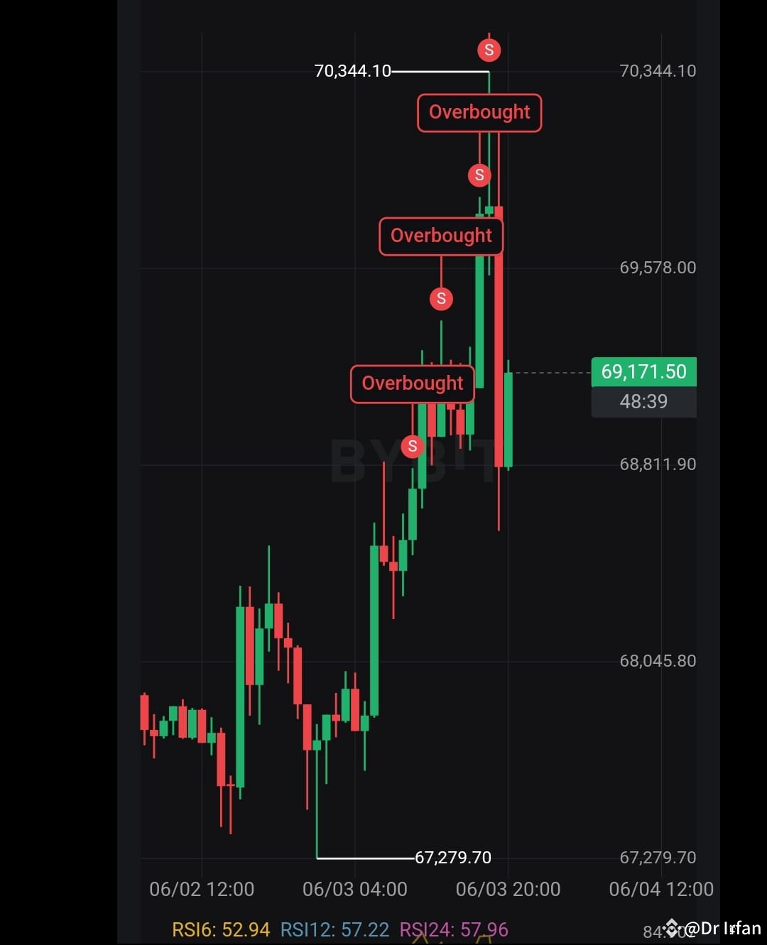 $BTC Let's analyze the BTC trading activity over the last 3 | Dr Irfan ...