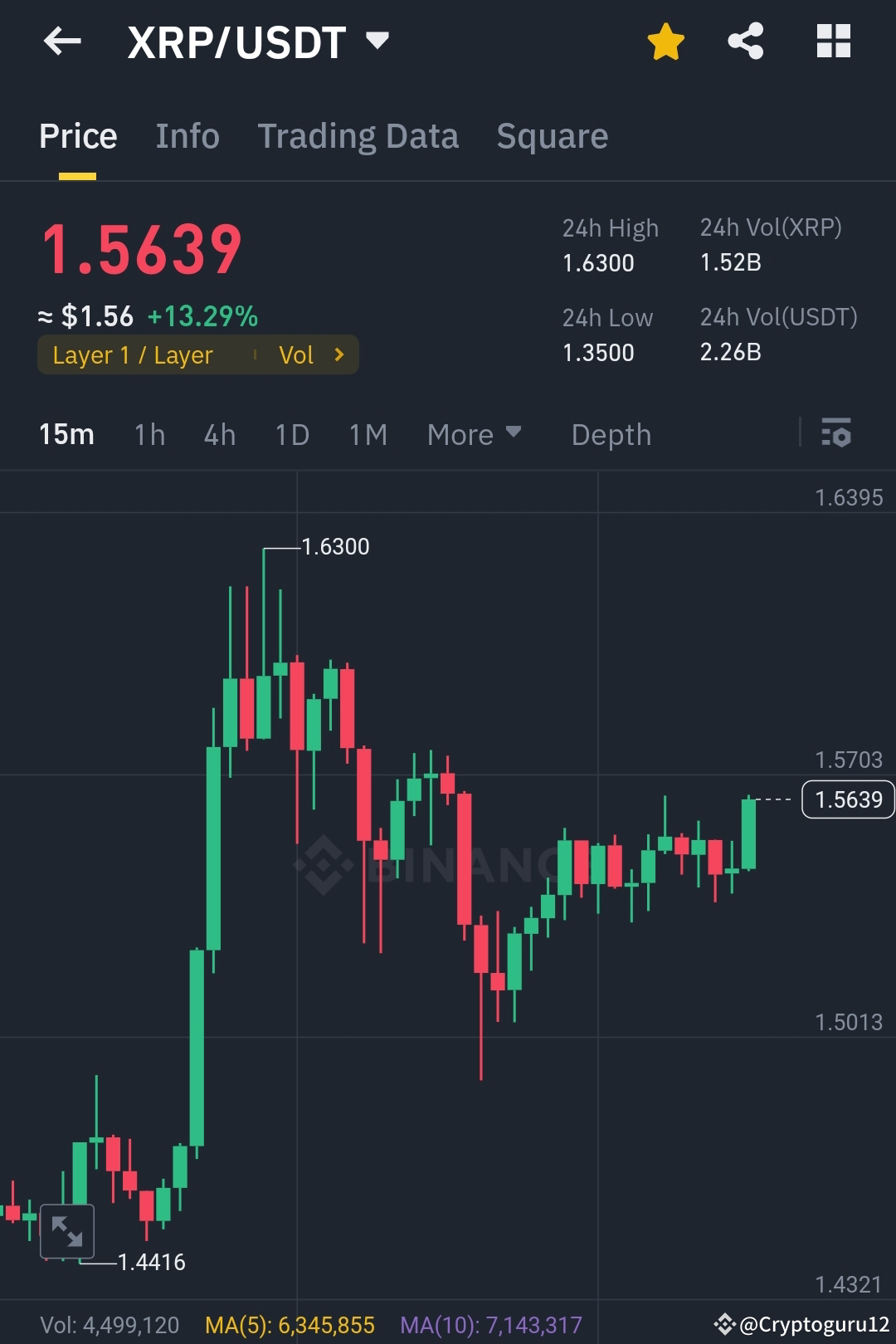 🚨 $XRP /USDT ALERT: Big Move Brewing on the 15-Minute Chart | CryptoGuru12 on Binance Square
