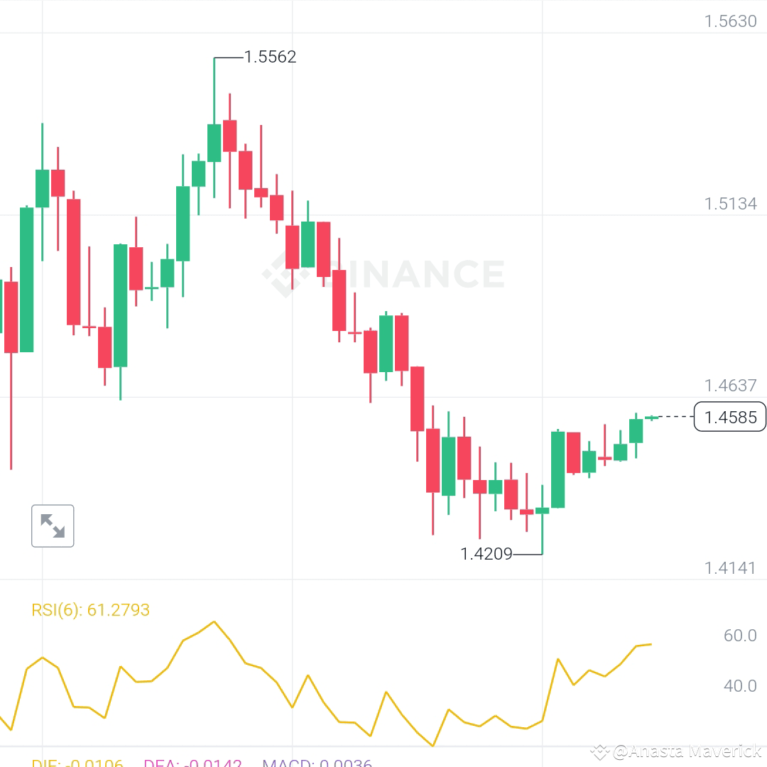 $THE /USDT: Bullish Momentum Brewing on the 15-Minute Chart | Anasta Maverick on Binance Square