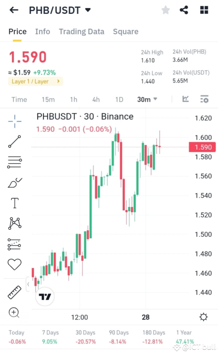 $PHB /USDT - Bullish Setup for the Next Breakout! Entry Poi | ICT bull on Binance Square