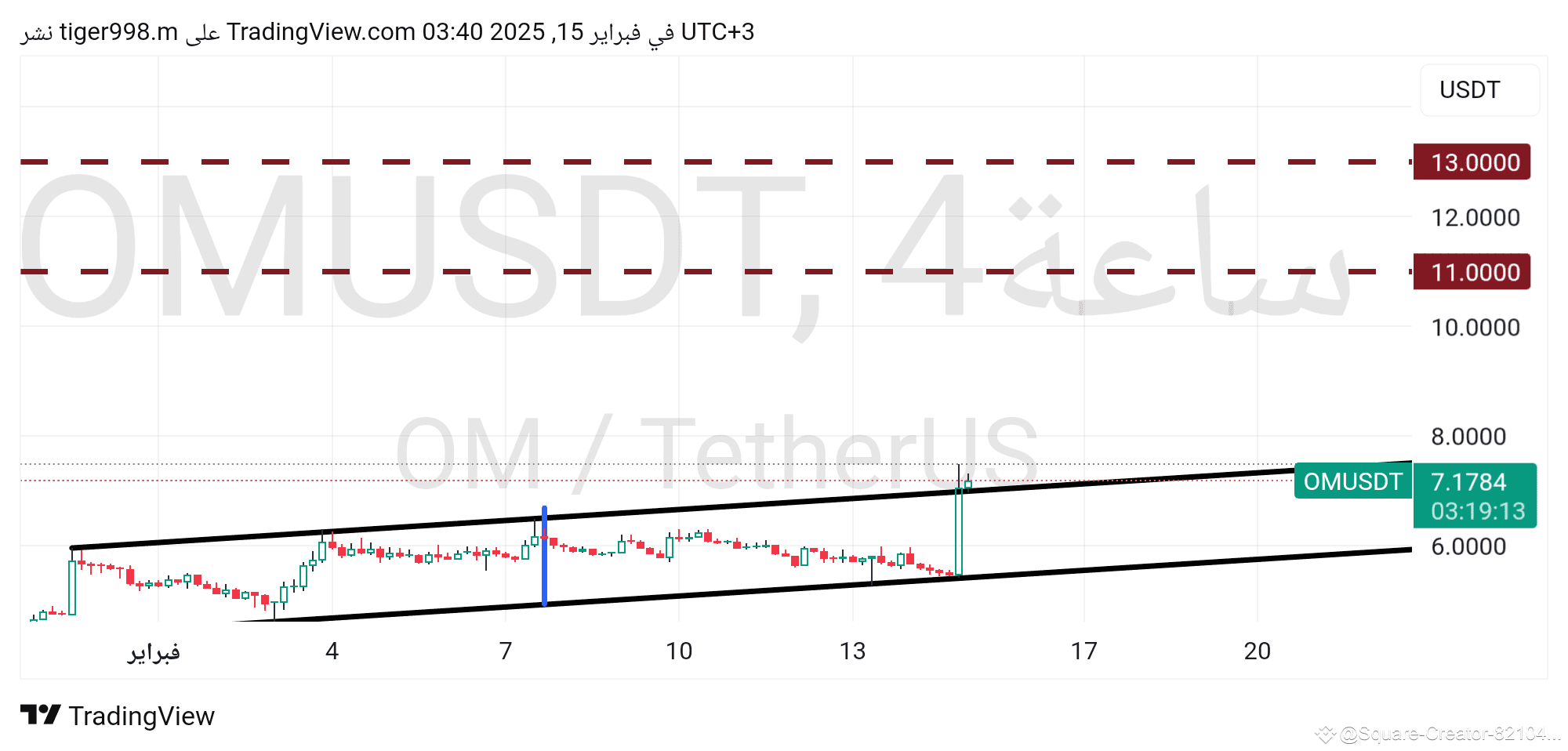 $OM OMUSDT currency breaking the upper channel line 4-hour | stock ...