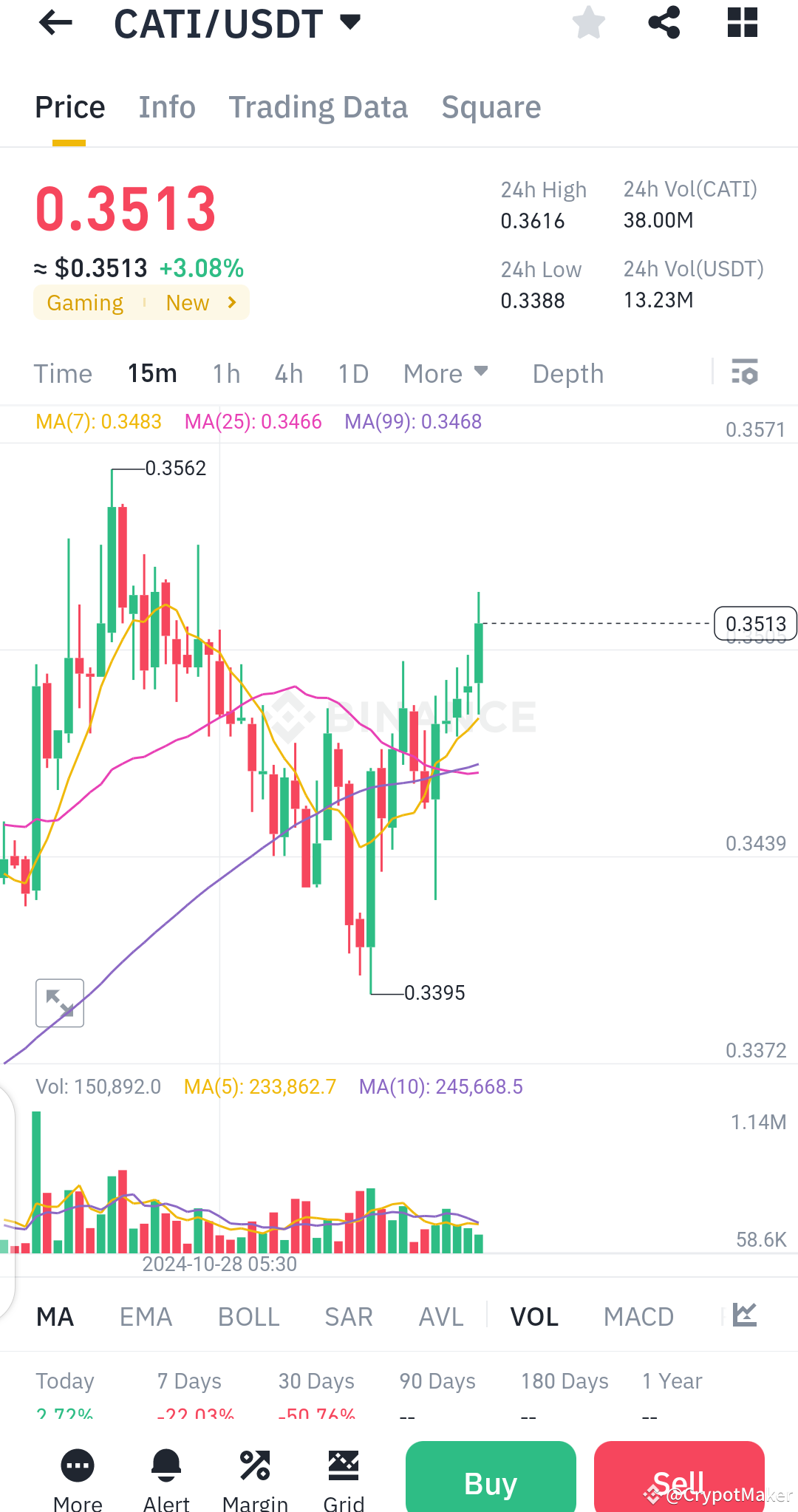 $CATI $CATI The image shows the $CATI /USDT pair on a 15-m | CrypotMaker on Binance Square