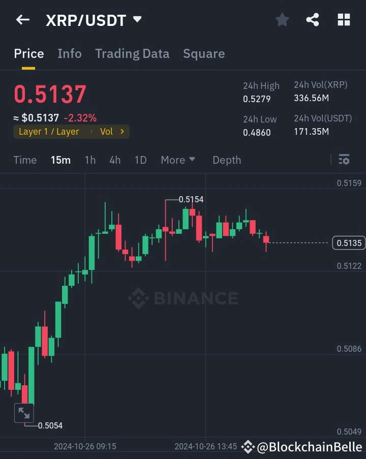 $XRP $XRP XRP/USDT Analysis Support and Resistance Le | BlockchainBelle on Binance Square