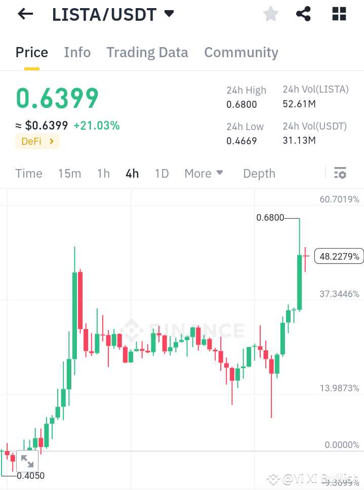 technical analysis for $LISTA /USDT, along with trade signa | Yi Xi Bullish on Binance Square