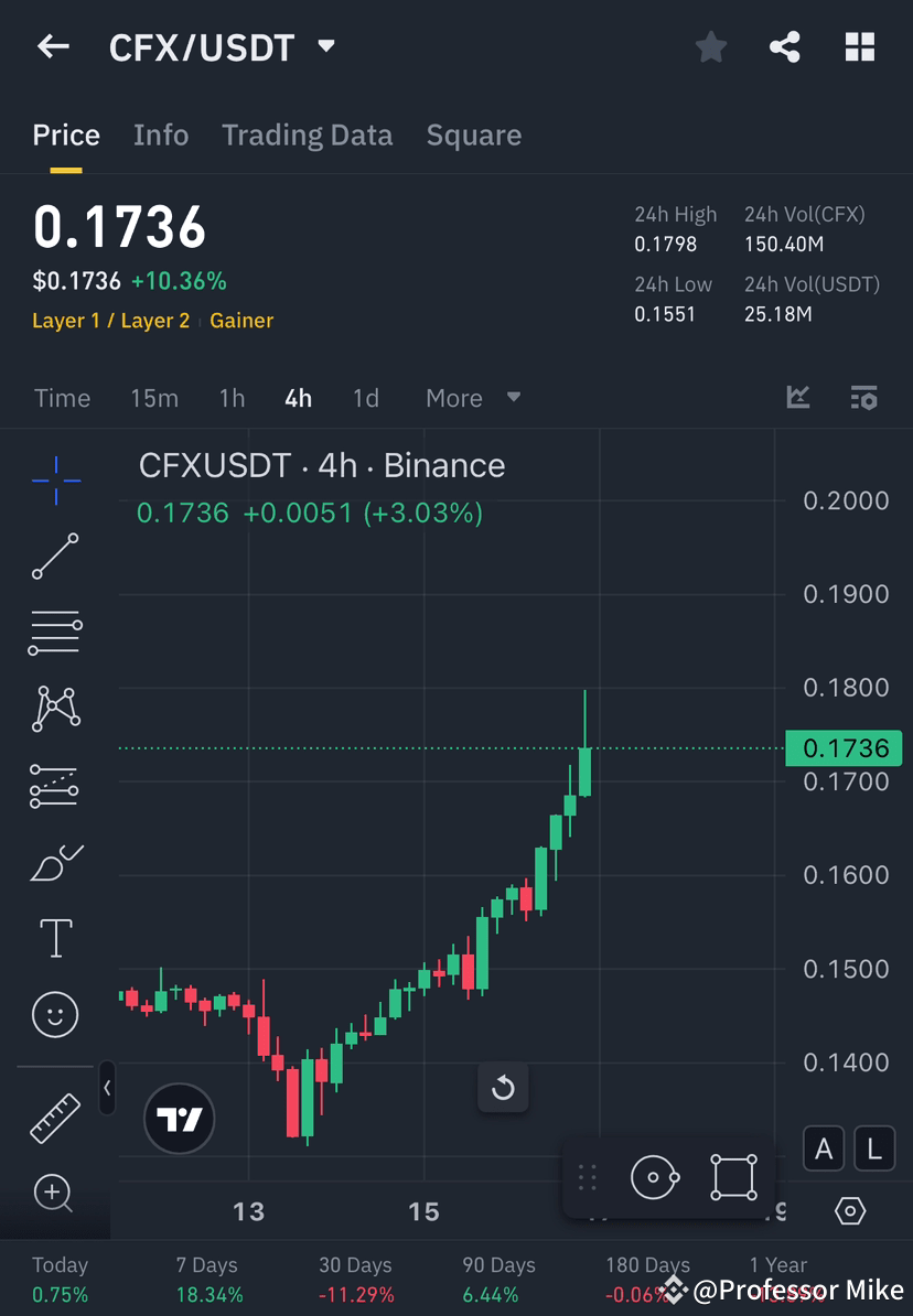$CFX /USDT: Strong Bullish Momentum !🔥💯 $CFX has surged 1 | Professor Mike on Binance Square